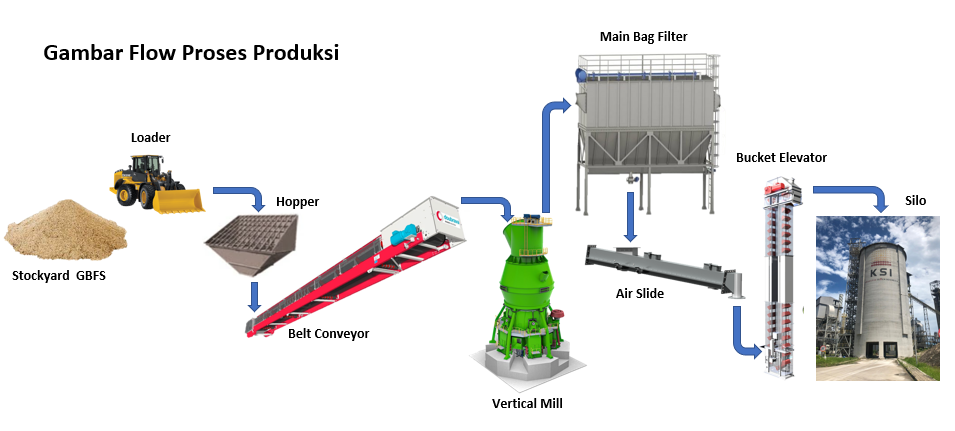 Production Process